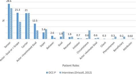 Grammatical Roles Relative Frequencies Of Selection In The Occ P And Download Scientific