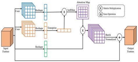 A Multi Attention Approach For Person Re Identification Using Deep Learning