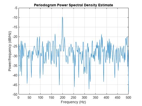 Spectrum Spectral Estimation Matlab Spectrum Spectral Estimation Matlab