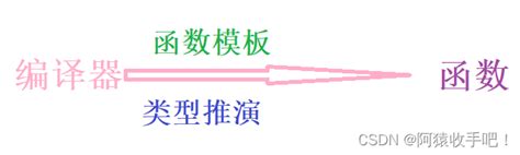 C模板 Csdn博客