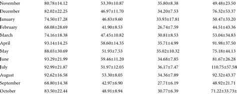 monthly variation of shell length shell height shell width and total