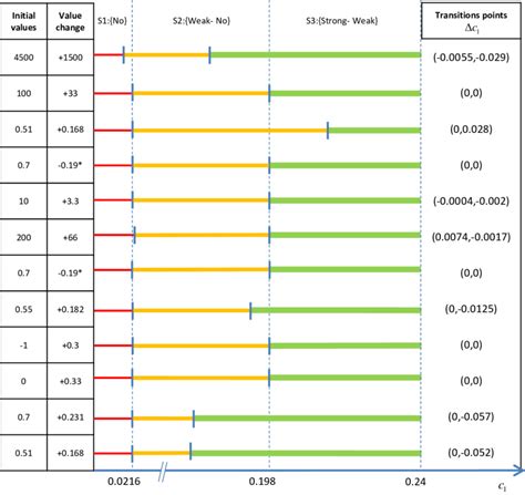 Parameter Sensitivity Analysis Parameter Changes Affect The Scenario