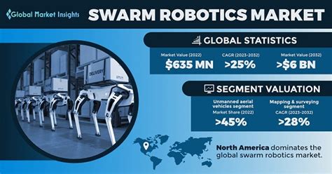 Swarm Robotics Market Size Share And Global Forecast 2032
