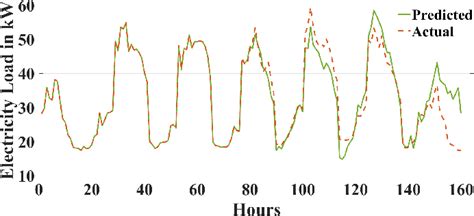 Figure 7 From Load Profile Prediction In Smart Building Using Data