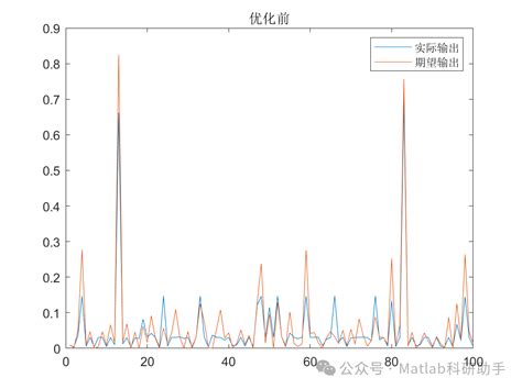 【预测模型】基于粒子群优化算法的bp神经网络预测模型附matlab代码 Csdn博客