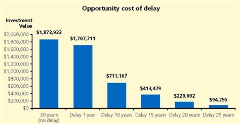 Cost Of Delay What Will A Delay Today Cost You Tomorrow Financial Advisor In Dubai