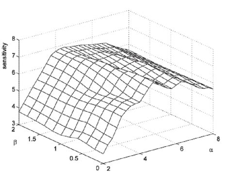 Three Dimensional Sensitivity Surface Obtained Using Signal Peak Download Scientific Diagram