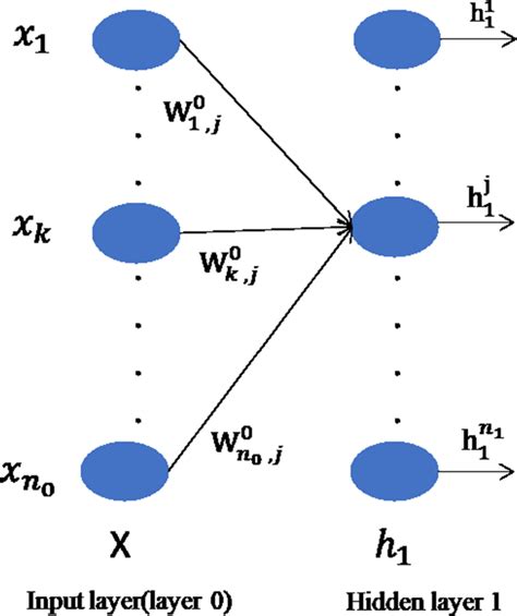 Mlp超参数调优的新优化模型：实数编码遗传算法建模与解析 Neural Processing Letters X Mol