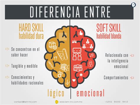 Proyecto De Co Creacion Grupo 2e Habilidades Duras Y Habilidades