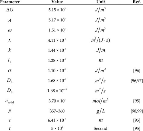 Model Parameters For Diffusion Controlled Nacl Dissolution Download