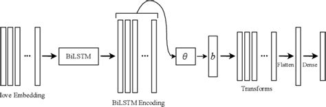 Figure 1 From Intent Classification From Online Forums For Phuket Medical Tourism Semantic Scholar
