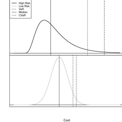 An Illustration Of The Two Risk Measures CVaR And VaR VaR Is The Download Scientific Diagram