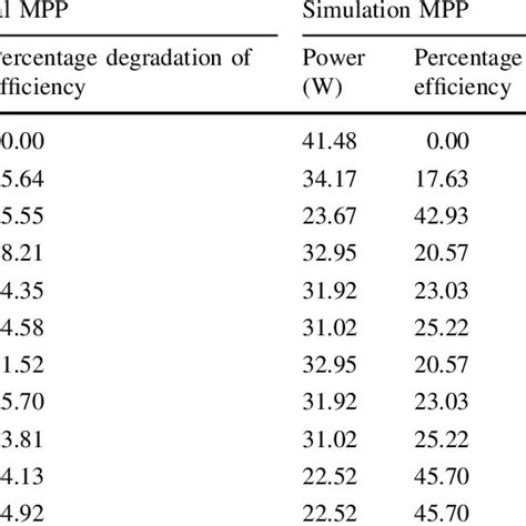data obtained for various partial shading combinations download