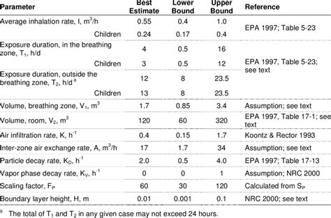 Input Parameters For Estimating Inhalation Exposure Download Table