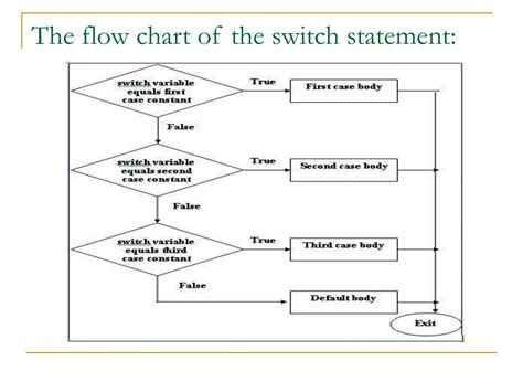 Basics Of Programming Algorithms And Flowchart PPT