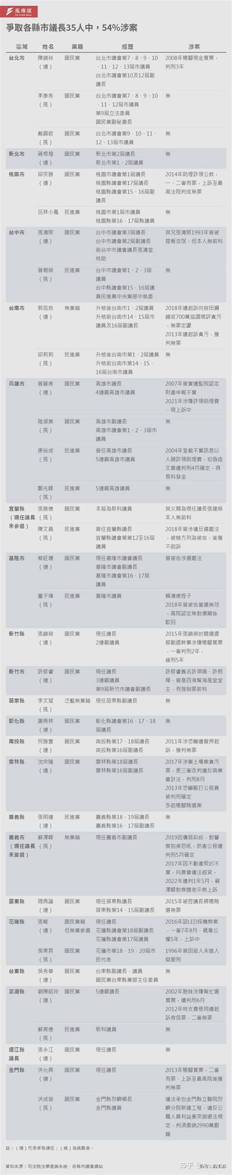 【搬运】台湾县市议长黑道背景大起底 知乎