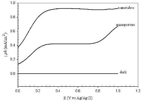 variation of photocurrent density vs measured potential for the tio2