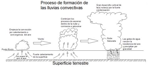 Lluvia Ecured