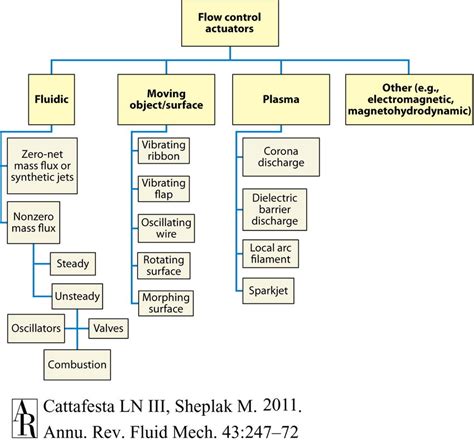A Type Classification Of Flow Control Actuators Download Scientific