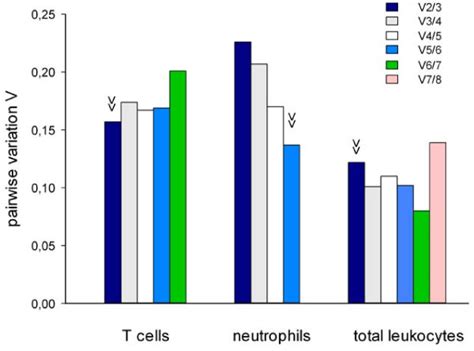Determination Of The Optimal Number Of Reference Genes Using Genorm Download Scientific