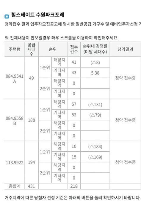 서둔동 힐스테이트수원파크포레의 실거래가 시세 매물 주변정보 아파트는 호갱노노