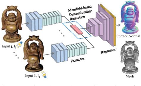 Figure 1 From Learning Photometric Stereo Via Manifold Based Mapping