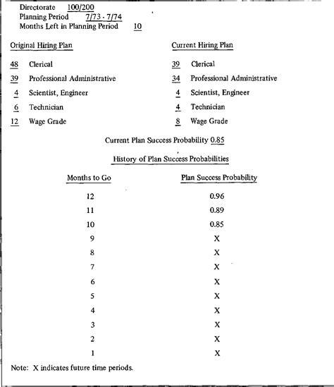 Pdf A Markovian Model For Assessment Of Personnel Hiring Plans