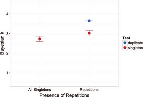Hierarchical Bayesian K Estimates Error Bars Reflect The Posterior Download Scientific Diagram