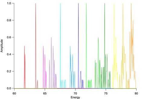Xyz Plot