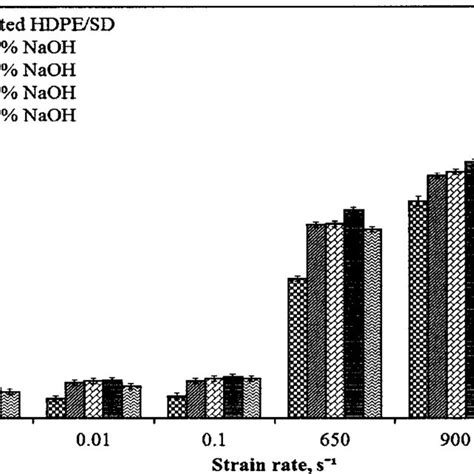 The Compression Modulus Values Of Untreated And Treated Hdpe Sd Download Scientific Diagram