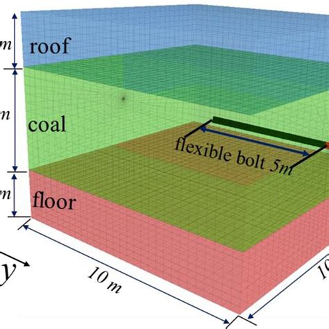numerical model used to evaluate the reinforcing effect of the face