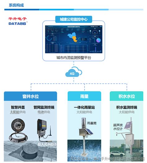 城市内涝监测预警系统实时监测东北某市内涝情况城市内涝监测预警城市内涝远程监测中国工控网