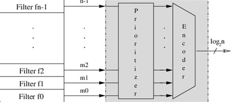 Tcam Structure As A Single Match Classifier Download Scientific Diagram