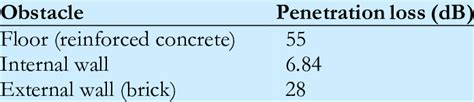 Floor Penetration Loss In The 28 Ghz Mmwave Spectrum Band [22] [23] Download Scientific Diagram