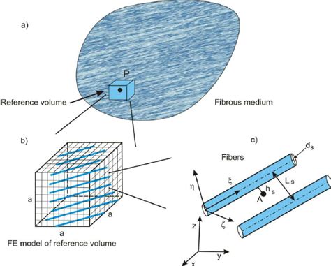 Concept Of Extension Of Hierarchical Model To Porous Medium With Download Scientific Diagram