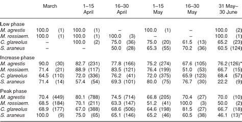 Table 2 From Differential Avian Predation On Sex And Size Classes Of Small Mammals Doomed