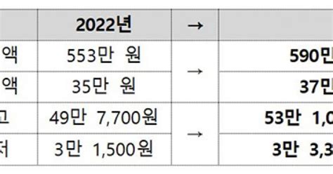 국민연금 기준소득월액 상·하한액 조정 재정 계산 차질없도록” 한국인포맥스