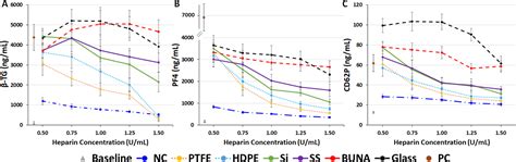 Molecular Biomarkers For In Vitro Thrombogenicity Assessment Of Medical