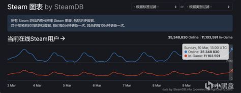 【pc游戏】又破纪录了！steam同时在线玩家数突破3500万！ 3楼猫