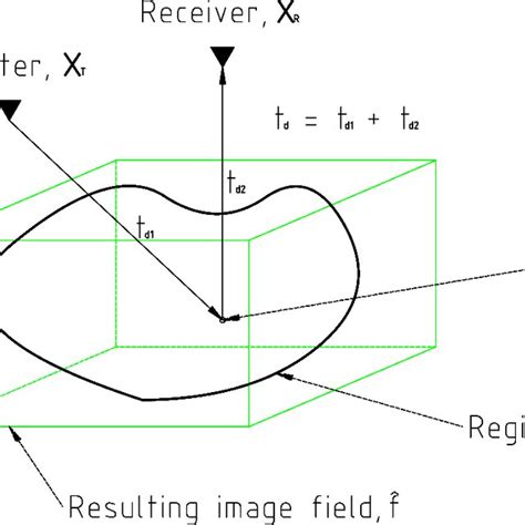 Geometry Of Saft Algorithm Download Scientific Diagram