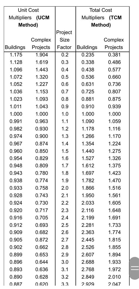 A4 Conceptual Estimate Perform A Conceptual Estimate
