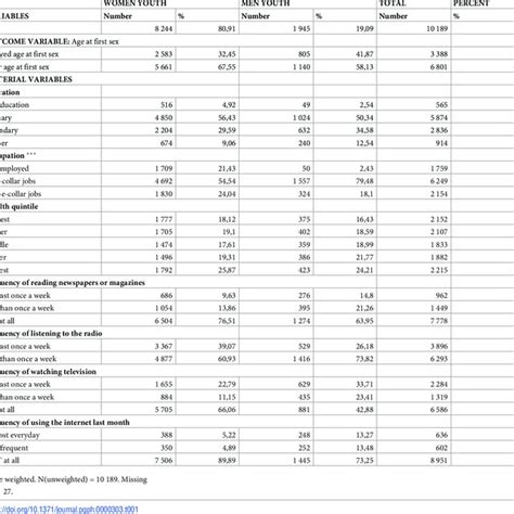 Weighted Descriptive Characteristics Of The Study Population And Age At Download Scientific