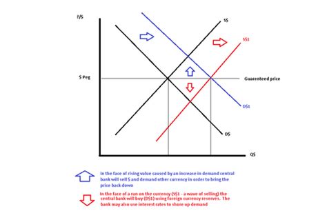 Fixed And Floating Exchange Rates Flashcards Quizlet