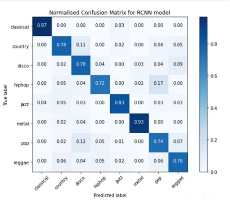 Normalized Confusion Matrix For Rcnn Model Download Scientific Diagram
