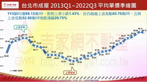 台北房價下跌了！三大利空衝擊，房市首度出現「三大翻轉」怪現象 風傳媒
