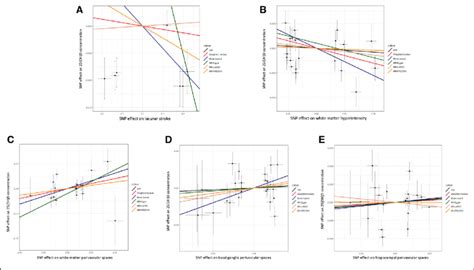Scatter Plot Of The Reverse Mendelian Randomization Analysis Results