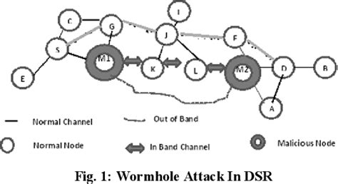 Figure 1 From A Trust Based Scheme For Spotting Malicious Node Of