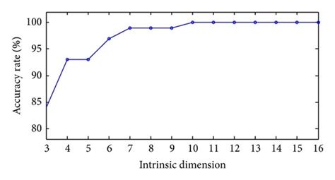 Curve Of Classification Accuracy Versus Intrinsic Dimension Download Scientific Diagram