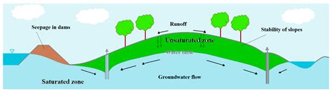 The Applications Of Soft Computing Methods For Seepage Modeling A Review