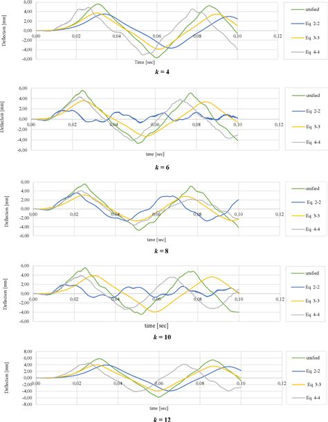 Figure 1 From Effect Of Sinusoidal Fiber Waviness On Non Linear Dynamic Performance Of Laminated